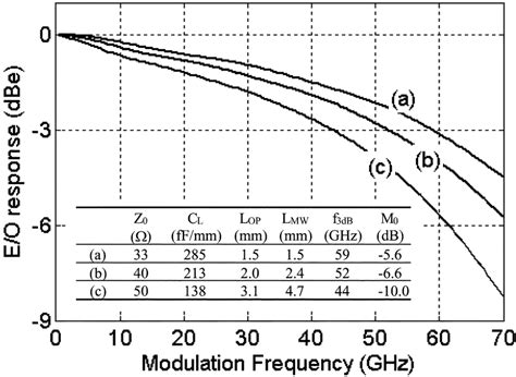 Calculated Frequency Responses For Quantum Well Based Segmented Download Scientific Diagram