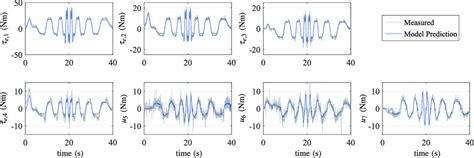 Evaluation Of Model Accuracy For A Closed Loop Trajectory Tracking Download Scientific Diagram