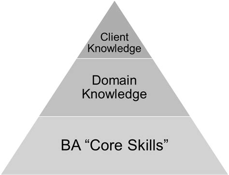 Favouring Skills Over Roles In Distributed Agile Endava