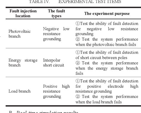 Table Iv From Real Time Simulation Platform Of Dc Microgrid Fault Detection Based On Fpga