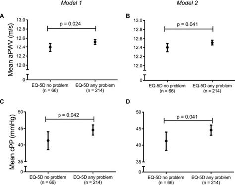 Full Article The Possible Impact Of Aortic Stiffness On Quality Of