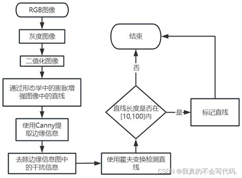 【candandopencv】道路交通标线之白色虚线和鱼骨线检测opencv 识别虚线 Csdn博客