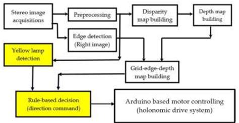 Figure 2 From A Vision Based Real Time Obstacle Avoidances Rules