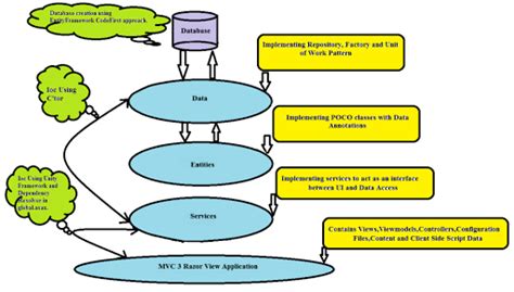 Code First Approach Using Entity Framework 41 Inversion Of Control