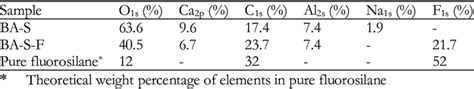 Atomic Percentage Of Elements On The Surfaces Of The Original BA S Download Scientific Diagram