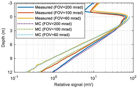 Lidar Measured Signals And Mc Simulated Signals With Fovs Of 60 100