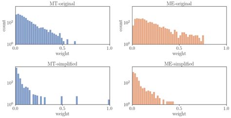 Distribution Of Edge Weights On Me And Mt Networks Download