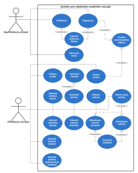 UML diagrams Programování webových aplikací Endevel