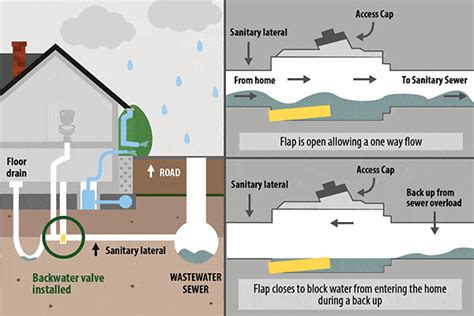 How To Install A Backflow Preventer In Basement Openbasement