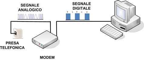 DIFFERENZA TRA ROUTER E MODEM Telecommunication