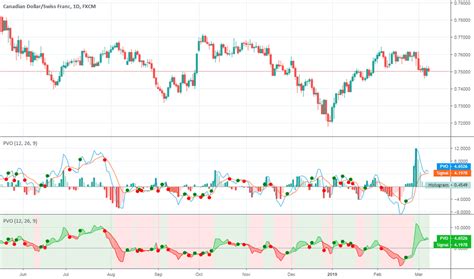 Percentage Volume Oscillator Pvo — Indicators And Signals — Tradingview