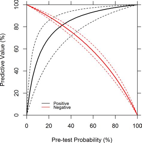 Predictive Values For The Zikv Rt Lamp Assay Based On Pre Test