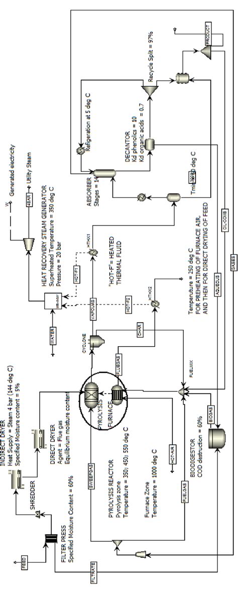 Detailed Process Flow Diagram With Summary Of Process Unit Inputs Download Scientific Diagram