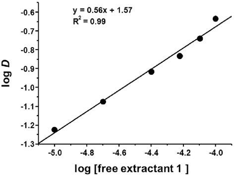 plot of log d vs log [free extractant 1] for pd ii extraction