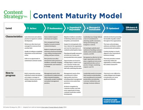 Understanding The Content Maturity Model Content Strategy Inc