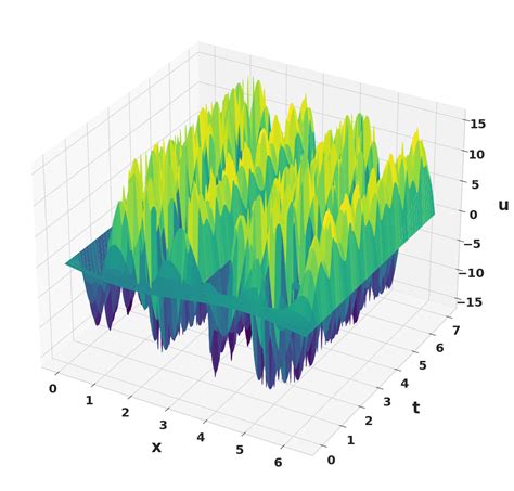 Github Gabipana7chaos Doubling Transition To Chaos Through Period Doubling Bifurcations