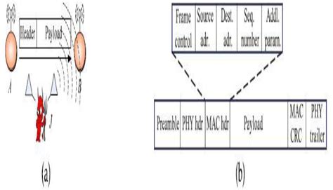 A Realization Of A Selective Jamming Attack B A Generic Frame Download Scientific Diagram
