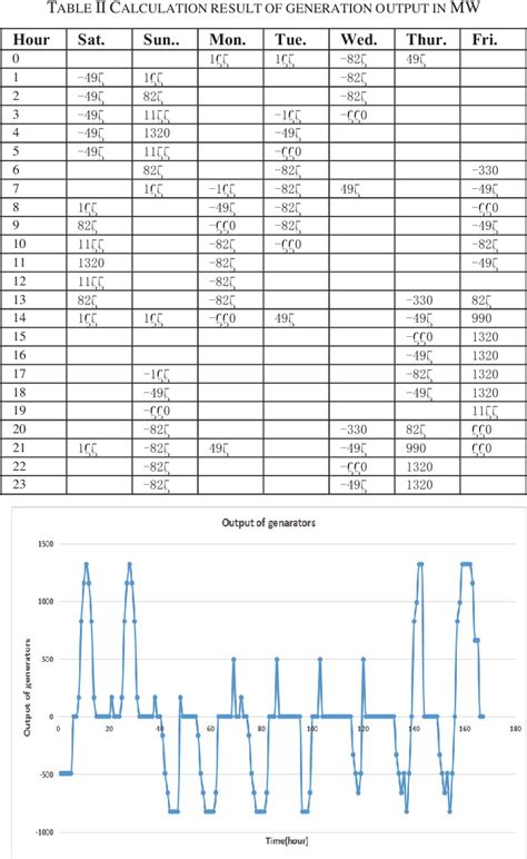 Table Ii From Short Term Hydro Power Scheduling Under The Electricity Market Environment