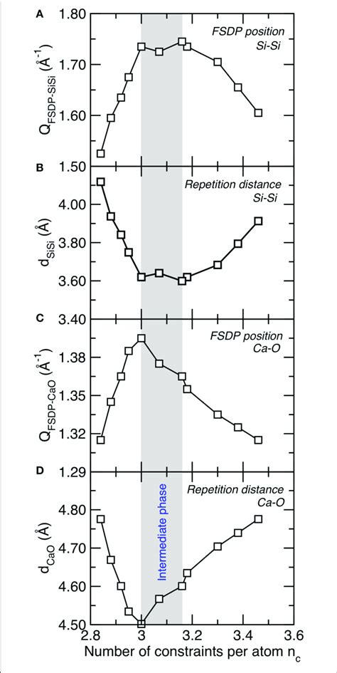 A Position Of The First Sharp Diffraction Peak Q Fsdp Of The Download Scientific Diagram