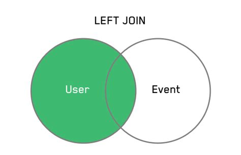 JOINs In SQL Python And R Mode