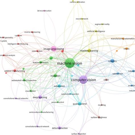 Network Diagram Of Author Keywords Threshold 5 Co Occurrence