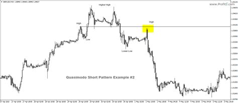 Explanation Of Quasimodo Pattern Over And Under