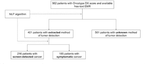 Figure 1 From The Impact Of Tumor Detection Method On Genomic And