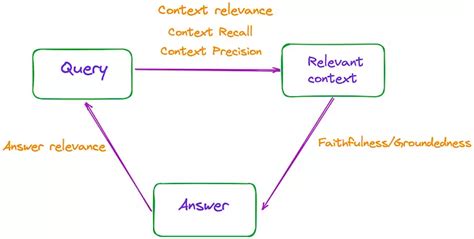 [llm] Sử Dụng Ragas Và Llamaindex để đánh Giá Chất Lượng Rag