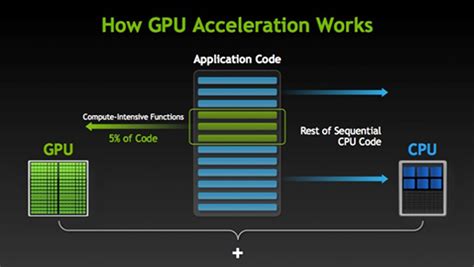 Nvidia Gtc The Gpu Has Come Of Age For General Purpose Computing Extremetech
