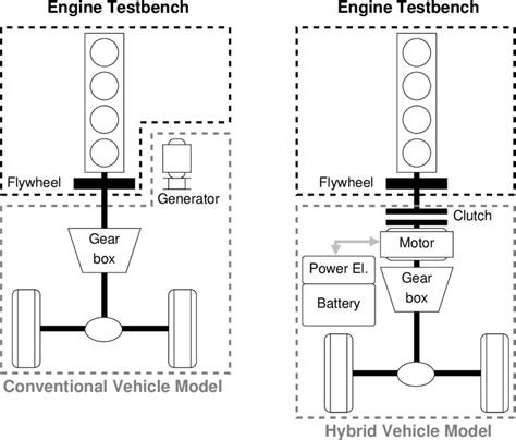 Powertrains Investigated Conventional Non Hybrid Vehicle On The Download Scientific Diagram