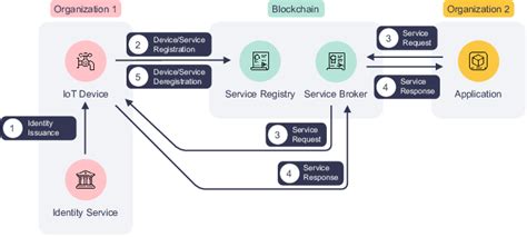 The Lifecycle Of An IoT Device And Its Service Download Scientific