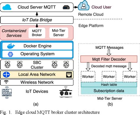 Figure 1 From Container Based Mqtt Broker Cluster For Edge Computing Semantic Scholar