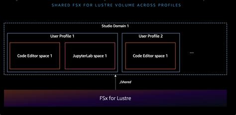 Accelerate Foundation Model Training And Inference With Amazon Sagemaker Hyperpod And Amazon