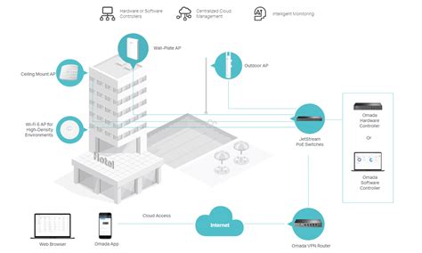 TP Link ER Omada Gigabit VPN Router Integrated Into Omada SDN Centralized Management Five