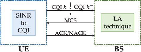 Figure 1 From Deep Reinforcement Learning Based Link Adaptation Technique For Lte Nr Systems