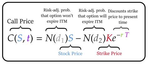 What Are The Black Scholes Model And Other Methods Used To Calculate