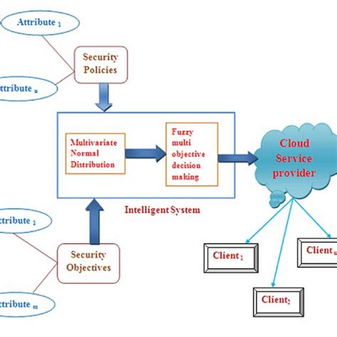 Proposed Model For Intelligent Decision Making System Download Scientific Diagram