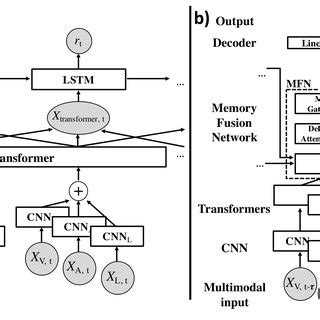 Diagramatic Overview Of Our Two Modelling Approaches A Simple Fusion