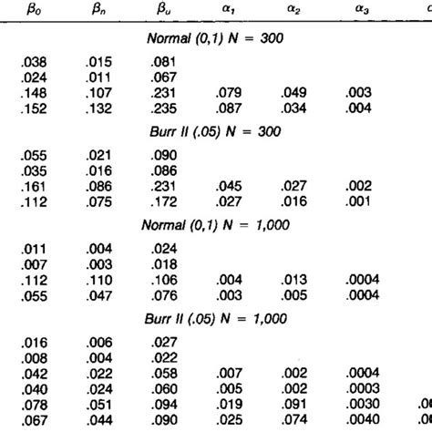 Means Of Estimated Asymptotic And Empirical Variances Download Table