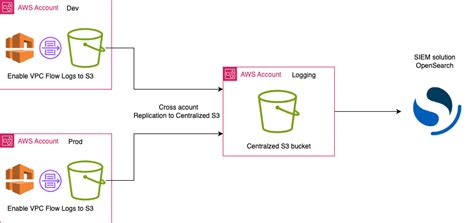 Mssql Backup To Aws S3 In Windows Using Powershell Script By Solutionamardba Towards Dev