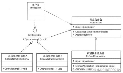 设计模式——(7)桥接模式避免抽象及实现之间永久绑定 Csdn博客 设计模式——(7)桥接模式避免抽象及实现之间永久绑定 Csdn博客