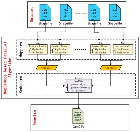 Ijgi Free Full Text Landqv2 A Mapreduce Based System For Processing Arable Land Quality Big