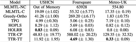 table v from low rank tensor train coefficient array estimation for