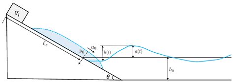 Temporal Prediction Of Landslide Generated Waves Using A Theoretical