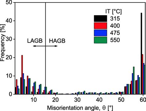 Grain Boundary Character Distribution For The Interpass Temperatures Download Scientific