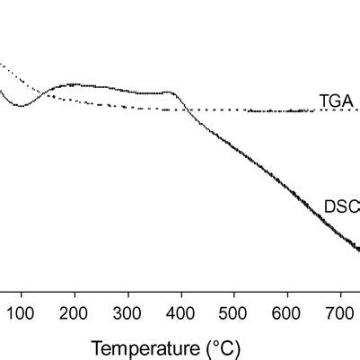 TG DSC Curves For The As Prepared TiO SiO Nanocomposite TSR Download Scientific Diagram