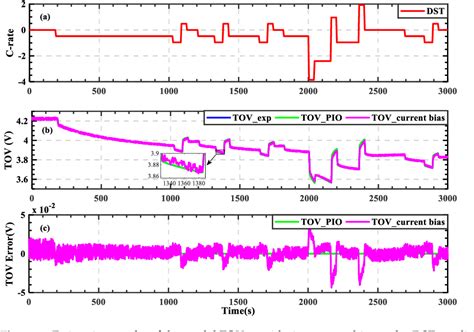Figure 5 From Online Soc Estimation Based On Simplified Electrochemical