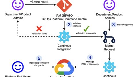 gcp how virgin media o2 uses privileged access manager to achieve
