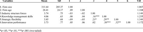 Inter Correlation Matrix Download Table
