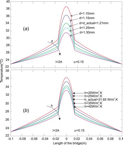 A Influence Of Wire Diameter On The Temperature Distribution And B